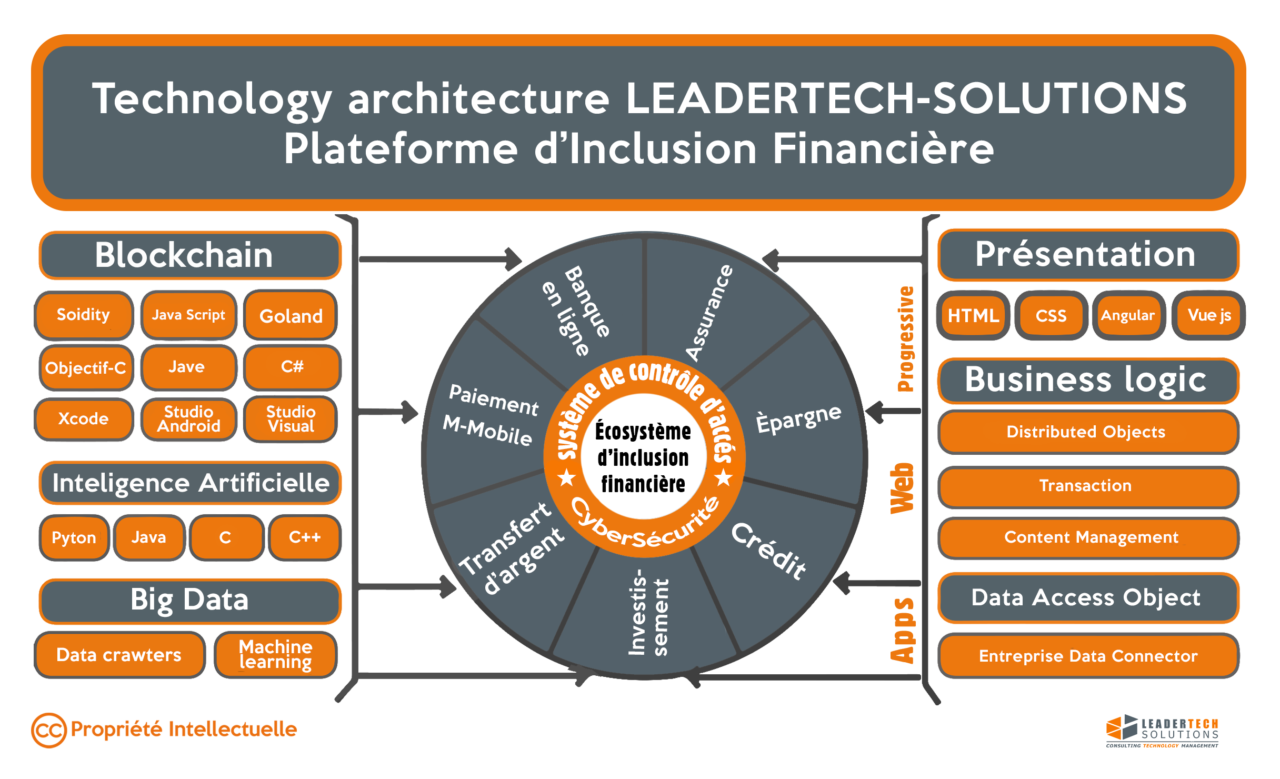 Financial platform - LeaderTech Solutions