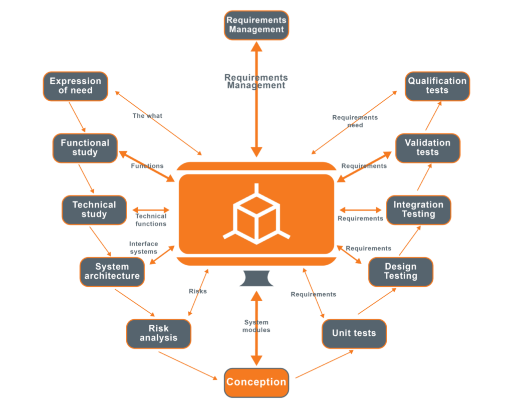 Information Systems Engineering Ise Leadertech Solutions 